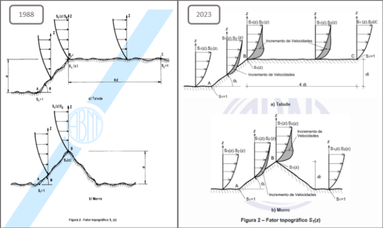 NBR 6123:2023 Principais alterações na revisão da norma brasileira para ...